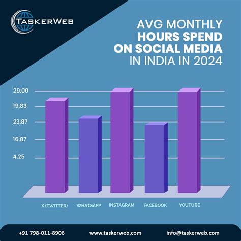 Tasker Web On Linkedin Socialmediaindia Digitalinsights Taskerweb