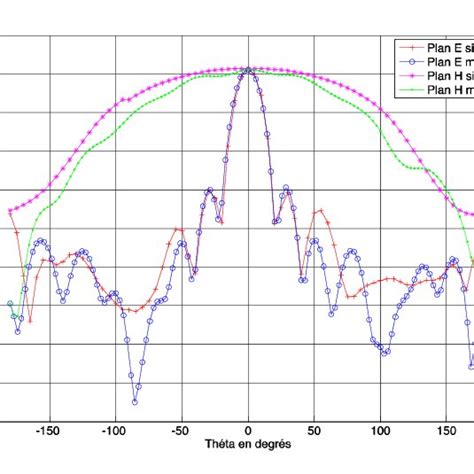 Simulated And Measured Radiation Pattern Of The Array In E And H Plan Download Scientific