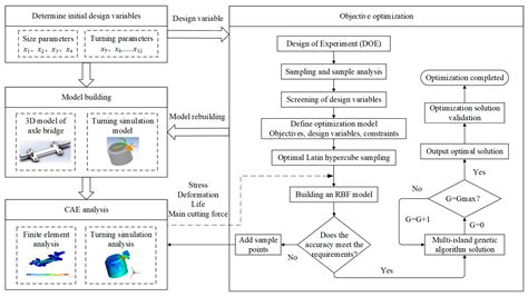 Rbf Based Integrated Optimization Method Of Structural And Turning Parameters For Low Floor Axle