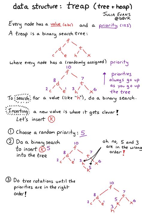 Data Structure The Treap