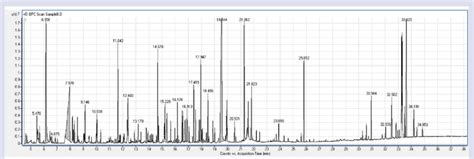Gcms Chromatogram Of The Ethyl Acetate Extract Of Garcinia Cowa