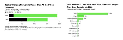 테슬라 충전 규격 Nacs와 Ccs 비교