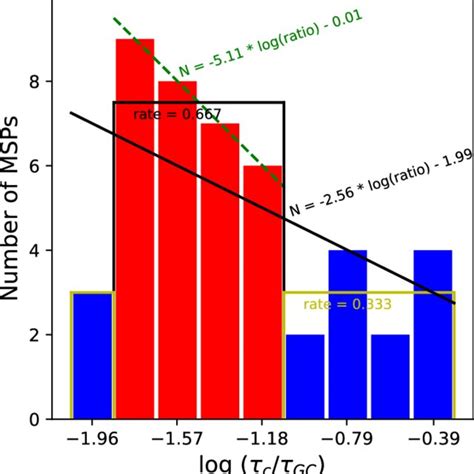 Left Panel γ Ray Efficiency η And Characteristic Age τ C Of 85 Msps A
