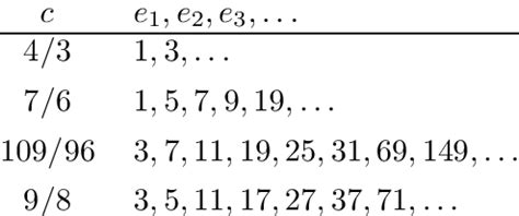 Asymptotic Growth Associated With Sum Distinct Sequences Download Table