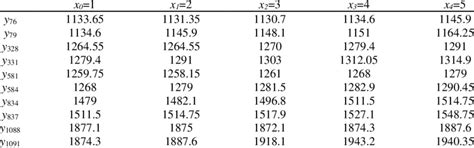 The Missing Data Derived By Newton Interpolation Download Scientific Diagram
