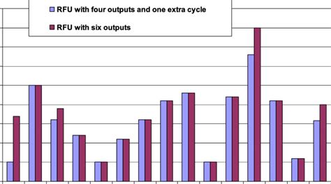 Speedup For Rfu With 4 Output Ports Vs Rfu With 6 Output Ports