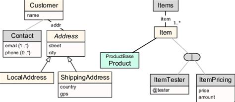 Sample Pim And Psm Schema And An Xml Document Modeld By The Psm Schem