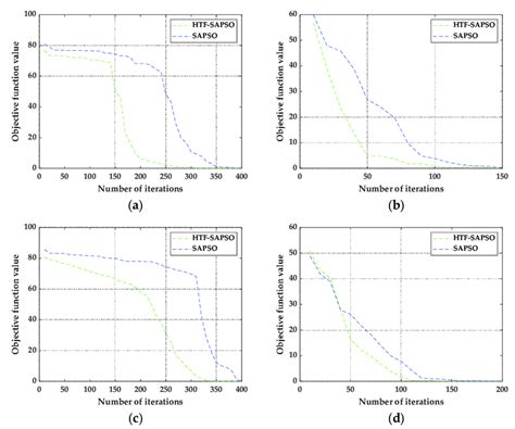 Iteration Process Of Benchmark Functions A F 1 X B F 2 X C