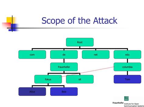 Ppt Denial Of Service On Sip Voip Infrastructures Using Dns Flooding
