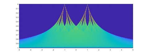 Weird Probability Distributions Andart Ii