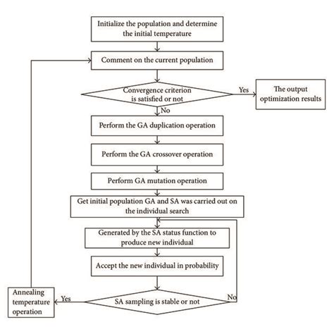 The Solving Steps Of Genetic Simulated Annealing Algorithm Download