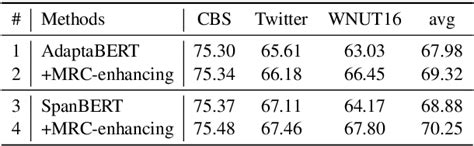 table 4 from target oriented fine tuning for zero resource named entity recognition semantic