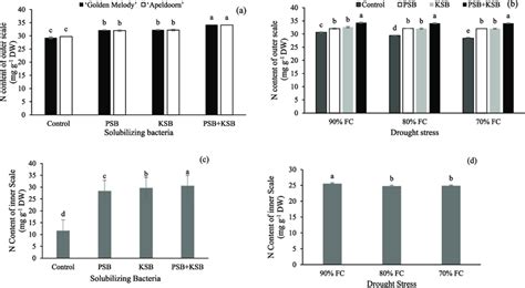 The Interaction Effect Of Cultivar × Solubilizing Bacteria Sb A