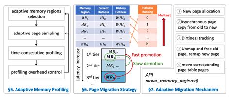 rethinking memory management for multi tiered systems chameleon