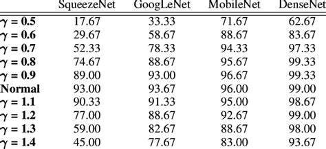 Ear Recognition Performance Rank 1 Using Images Where Brightness Download Scientific