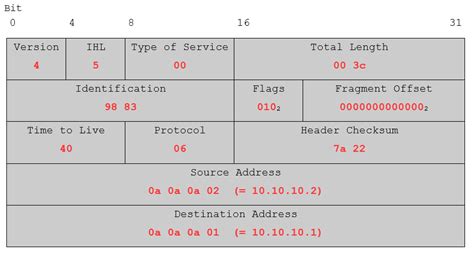 TCP IP Packets Analysis Of A Raw TCP IP Packet Inc X