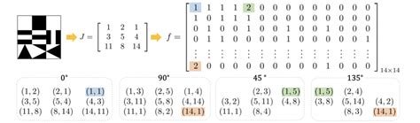 Gray Level Co Occurrence Matrix Computation Of A Given 3 × 3 Assembly