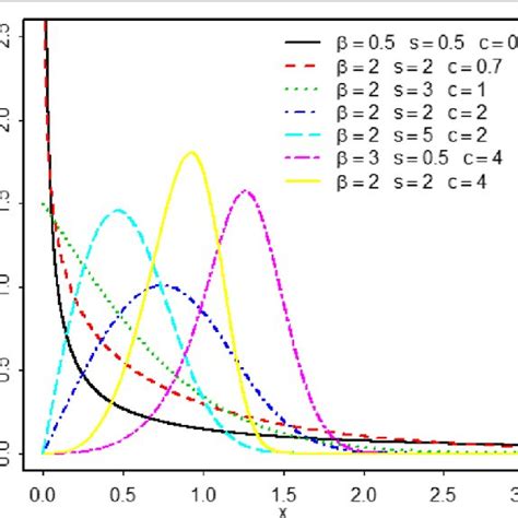 Pdf Families Of Distributions Arising From The Quantile Of