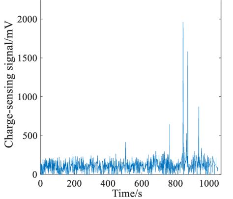 Improved Threshold Function Combined With Eemd Algo Rith M To D Eno Ise Download Scientific