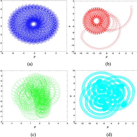 Coexisting Point Attractors For The 3d Discrete System A Ic Download Scientific Diagram