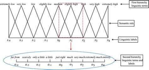 a three way decisions approach based on double hierarchy linguistic aggregation operators of