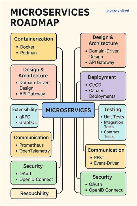 Data สรุป Microservices Roadmap 2025 ⸻ 1 Containerization การจัดการคอนเทนเนอร์ • Docker