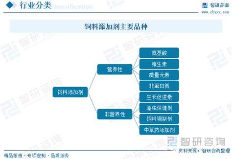 2023年饲料添加剂行业发展趋势预测：市场相对成熟，规模超千亿财富号东方财富网