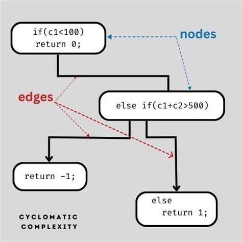 Code Complexity Codeneverlies Aniket Kulkarni