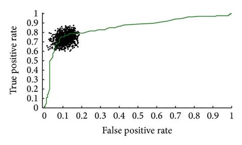 Roc Curve Of Training Set Negative Training Sets Were Repeatedly