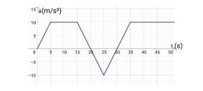 Determining An Instantaneous Velocity From An Acceleration Time Graph For An Object With Non