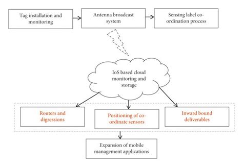 Schematic Depiction Of The Proposed Model Using IoS Download Scientific Diagram
