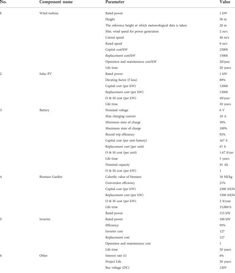 Frontiers A Novel Grid Connected Microgrid Energy Management System With Optimal Sizing Using