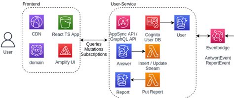 asynchronous communication with aws cdk eventbridge