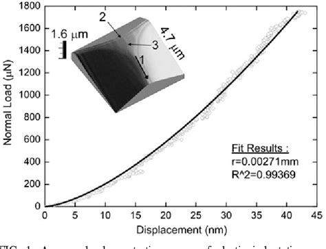 Figure 1 From Analysis Of Onset Of Dislocation Nucleation During Nanoindentation And