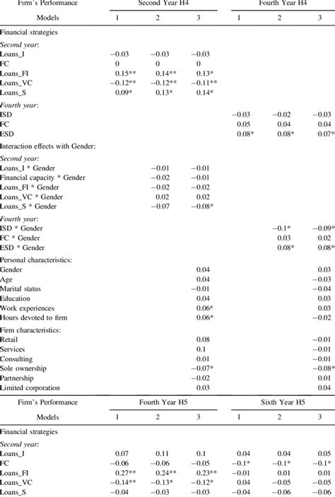 Regression Results — Interactions And Cumulative Effects Download Table