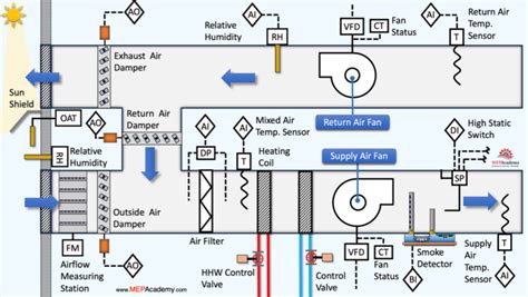 Ddc Control Of An Air Handler Mep Academy