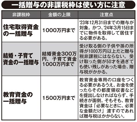 生前贈与の非課税枠に落とし穴「贈与税を払ってあげてはいけない」「住宅ローン契約後の贈与は適用外」 マネーポストweb