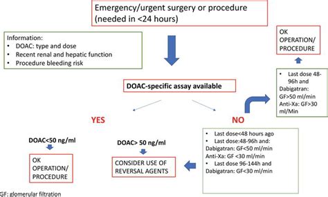 Laboratory Monitoring Of Direct Oral Anticoagulants Intechopen