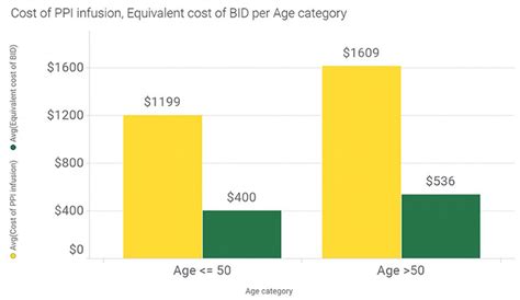 Cost Of Ppi Infusion And Ppi Bid For An Equivalent Duration Of