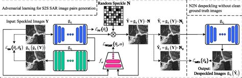 Figure 1 From A Practical Solution For Sar Despeckling With Adversarial