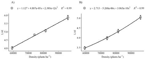 Leaf Area Index LAI According To The Plant Density A First And B Download Scientific