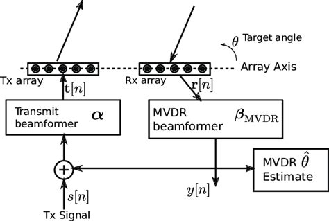 block diagram of mvdr doa estimation using feedback beamforming download scientific diagram