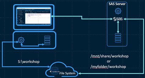 Solved Library Does Not Exist Sas 9 4 Sas Support Communities