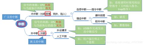 《计算机操作系统》 第一章 操作系统引论 知识梳理计算机操作系统引论总结 Csdn博客 《计算机操作系统》 第一章 操作系统引论 知识梳理计算机操作系统引论总结 Csdn博客