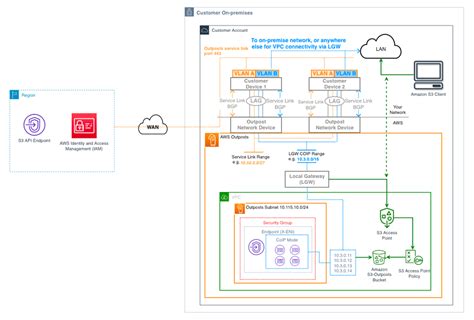 How To Use Aws S3 Access Point At Lindsay Johnson Blog