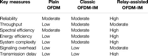 Qualitative Comparisons Among Plain Ofdm Classic Ofdm Im And