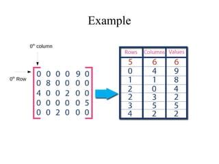 Sparse Matrix In Data Structure PPT