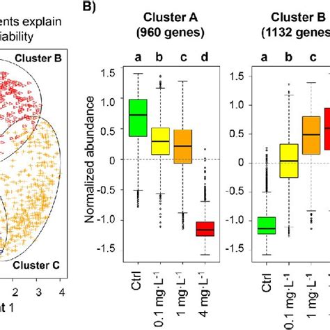 Results From Pam Clustering Of Degs A Pca Analysis Showing The Three Download Scientific