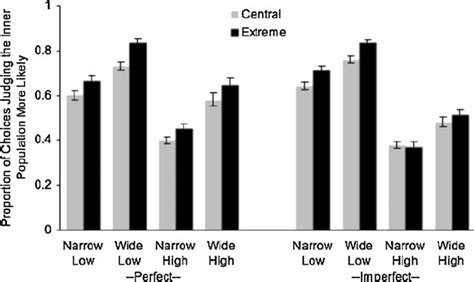 Experiment 1 Mean Proportions Of Inner Population Responses For