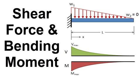 What Is Shear Force And Bending Moment In Beam